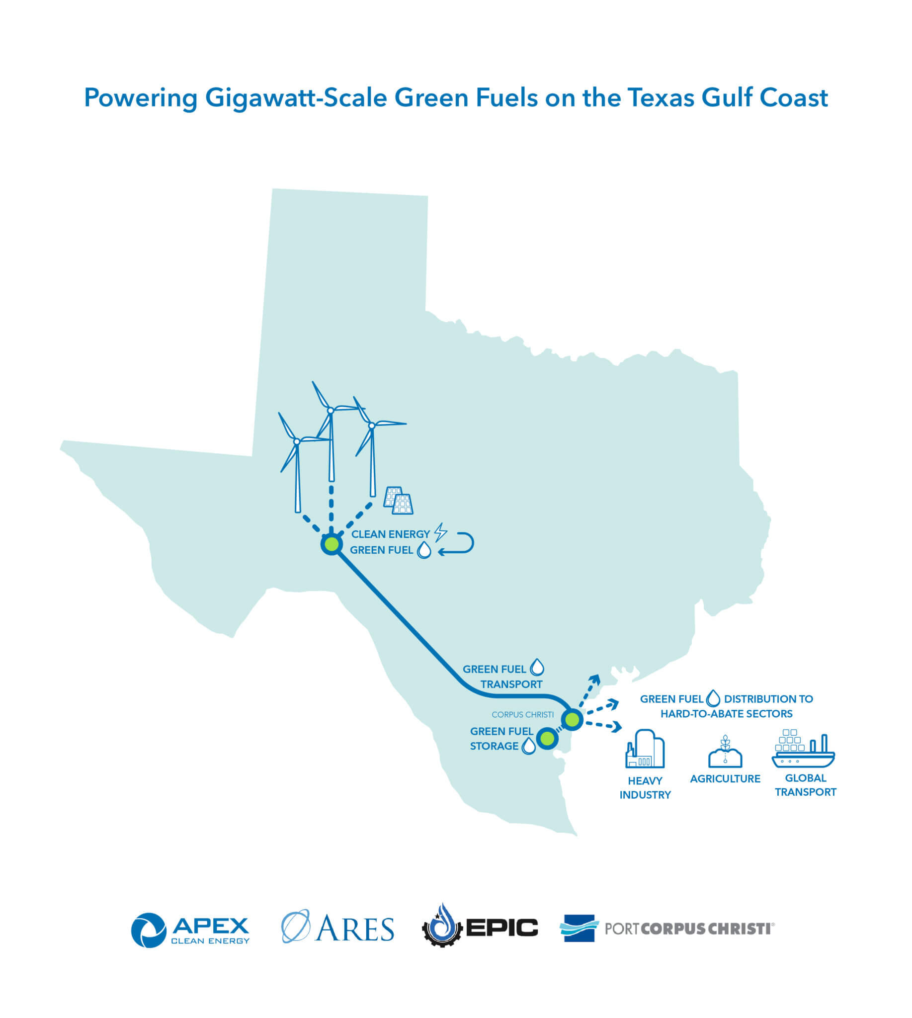 Apex Clean Energy, Ares Management, EPIC Midstream, and Port of Corpus ...